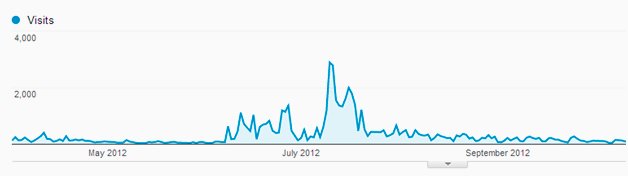 Как увеличить трафик? - csslike.Me